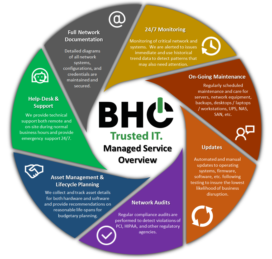 Managed Service – BHC – Trusted IT.